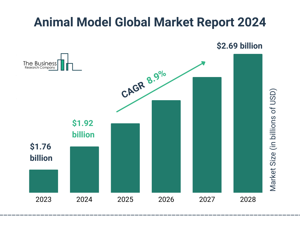 Animal Model Market Report 2024 - Animal Model Market Share And Statistics