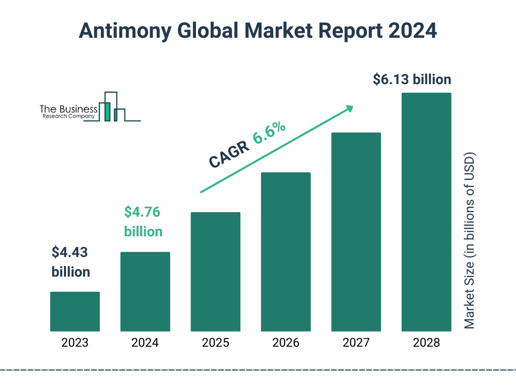 Antimony Market Report 2024, Market Demand And Market Forecast To 2033