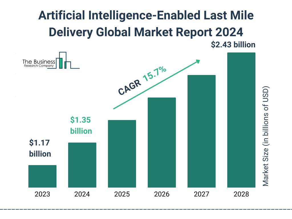 Artificial Intelligence-Enabled Last Mile Delivery Market Report 2024, Growth And Analysis