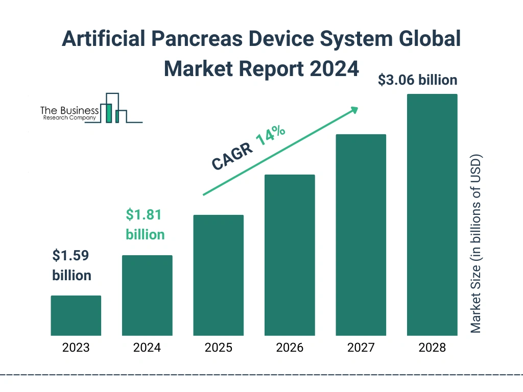 Artificial Pancreas Device System Market Report 2024 - Artificial ...