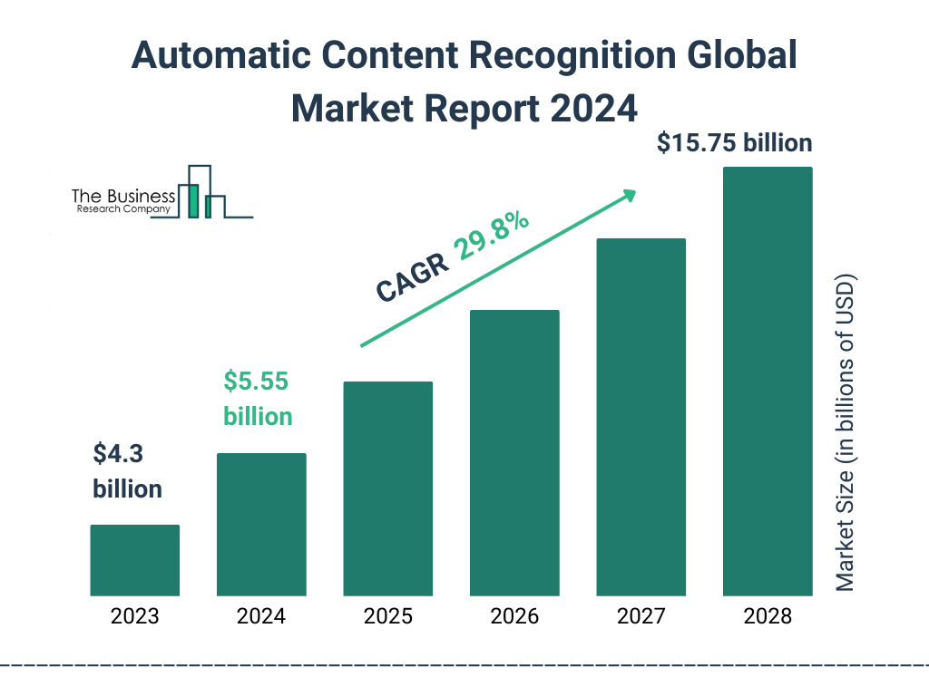 Automatic Content Recognition Market Report 2024, Growth And Trends