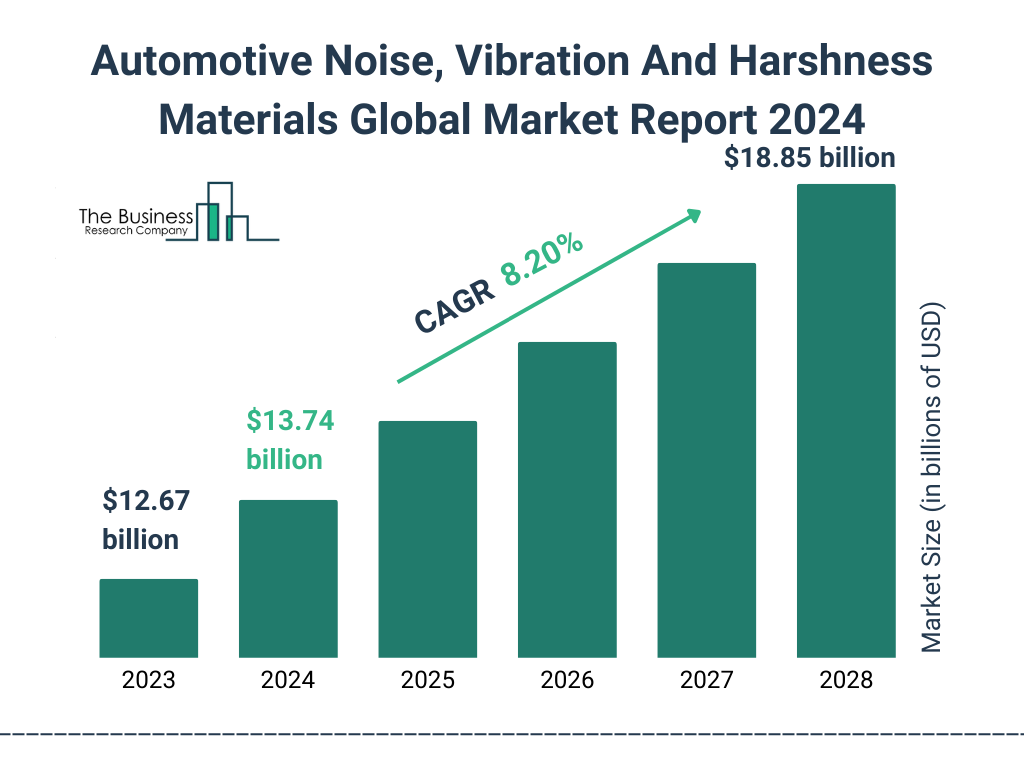 Automotive Noise, Vibration And Harshness Materials Market Report 2024 ...