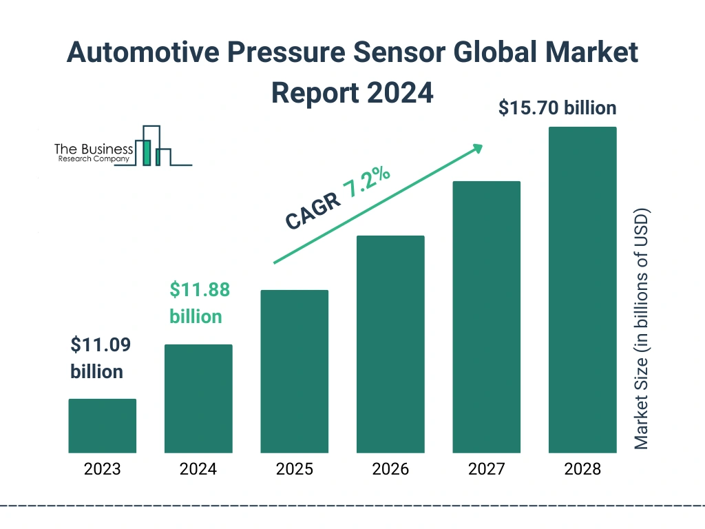 Automotive Pressure Sensor Market Report 2024, Growth And Share 2033