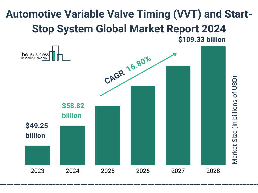 Automotive Variable Valve Timing VVT and Start-Stop System Market ...
