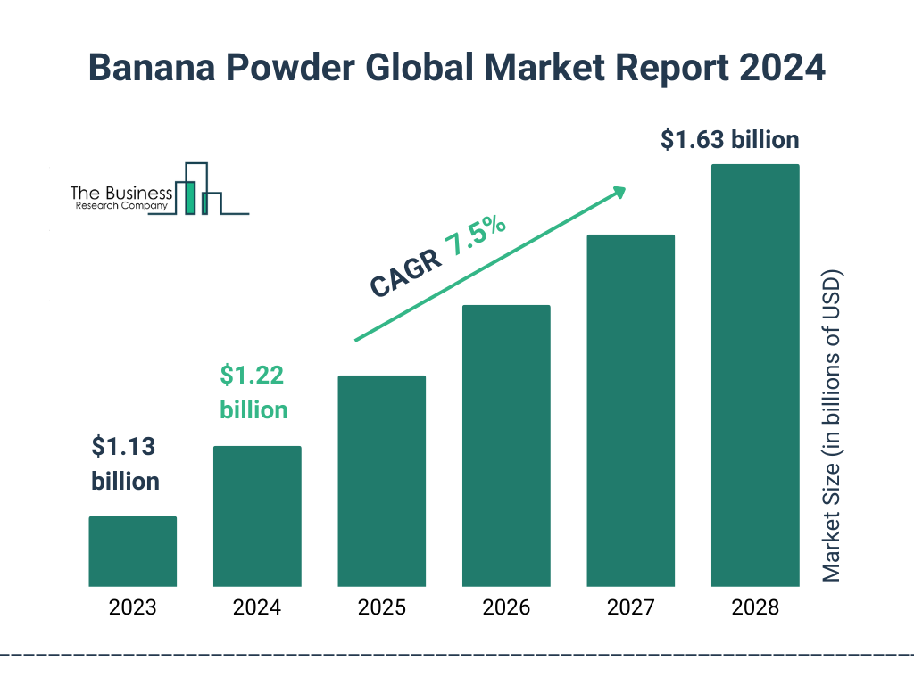 Banana Powder Market Report 2024 - Overview, Share, Trends Report 2033 ...