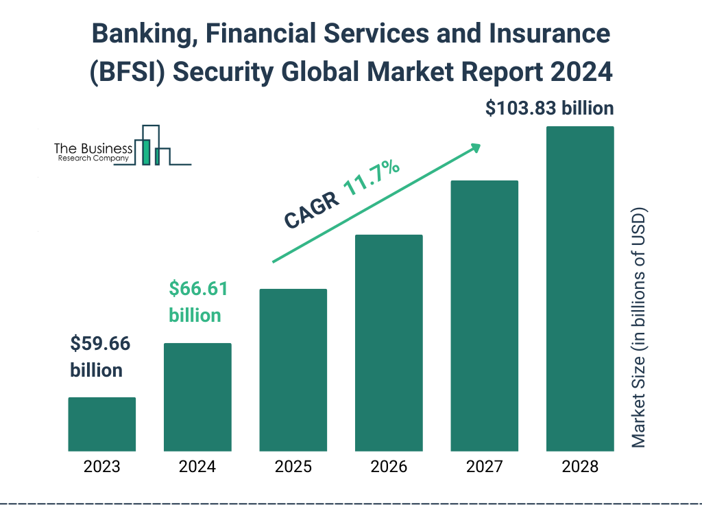 Banking, Financial Services And Insurance Bfsi Security Market Report ...