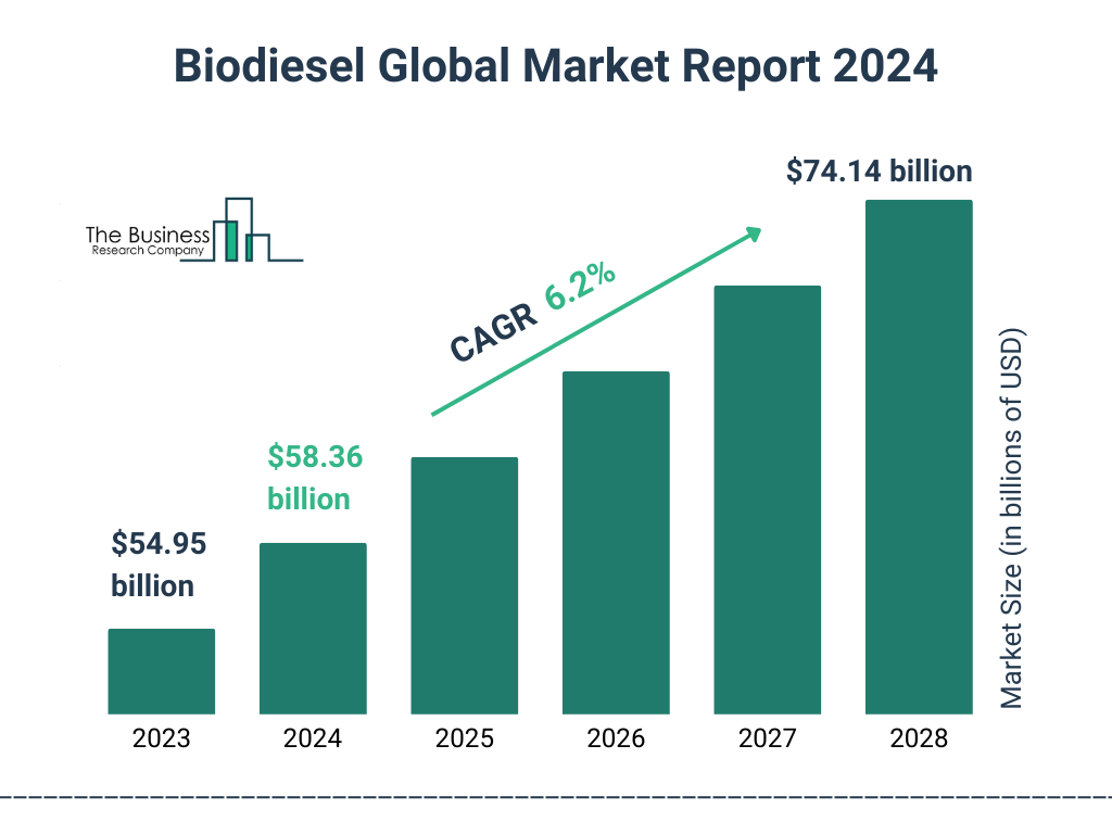 Biodiesel Market Report 2024 Biodiesel Market Size And Growth Analysis