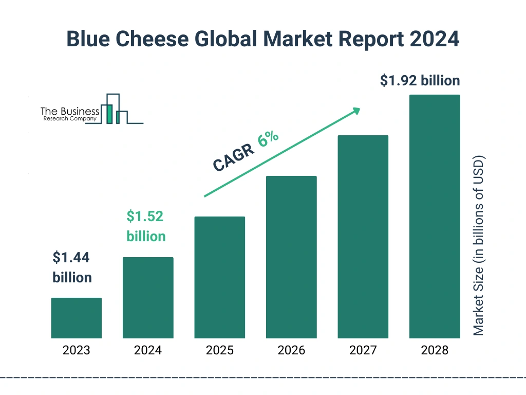 Blue Cheese Market Report 2024 - Size, Share, Growth Report 2033