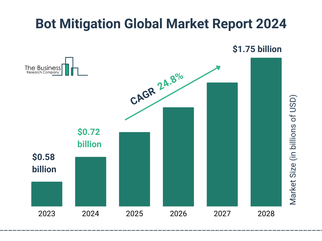 Bot Mitigation Market Report 2024 - Bot Mitigation Market Size And ...
