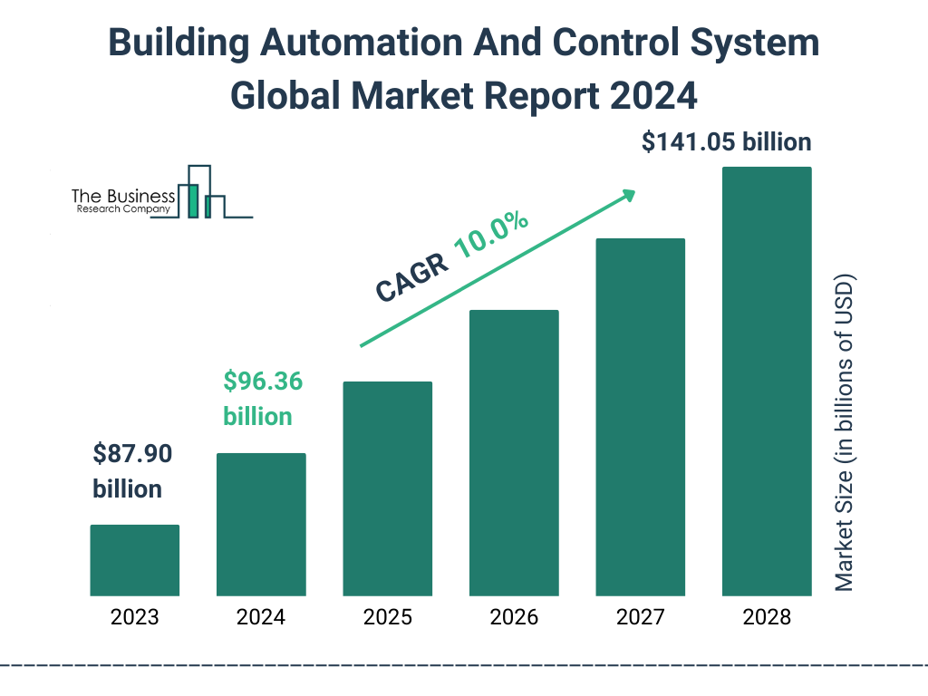 Building Automation And Control System Market Report 2024, Industry Analysis And Share