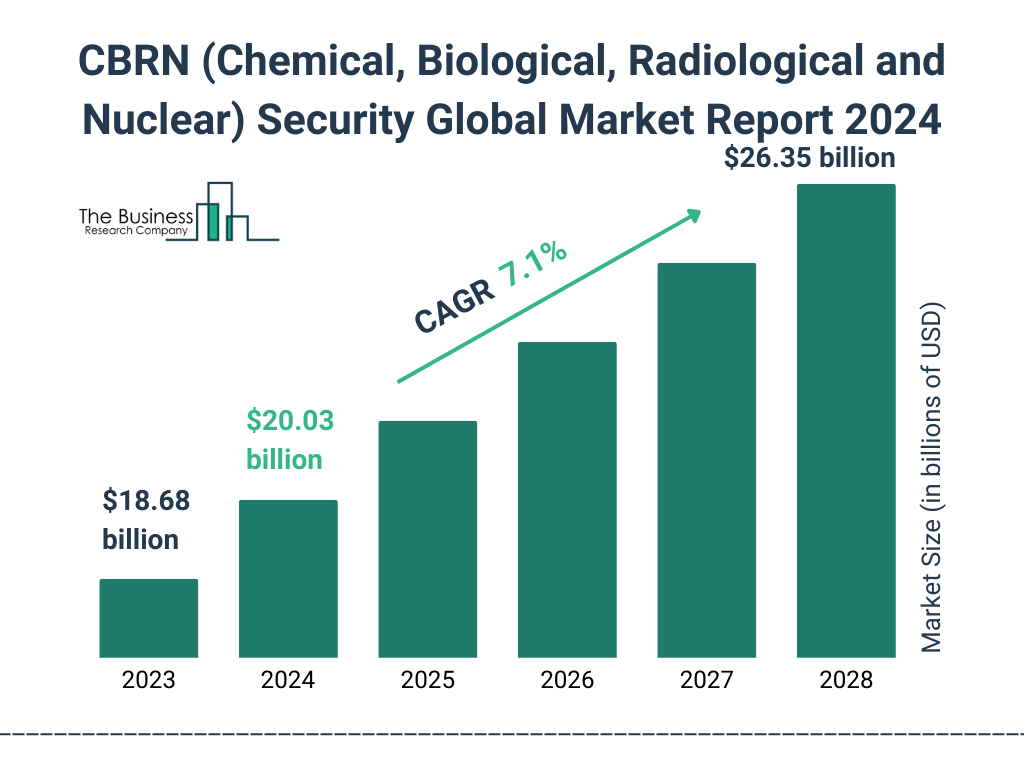 CBRN (Chemical, Biological, Radiological and Nuclear) Security Market ...