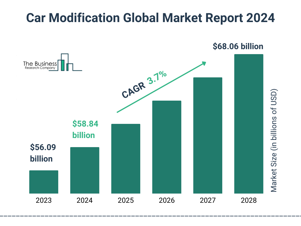 Car Modification Market Report 2024 - Car Modification Market Analysis ...