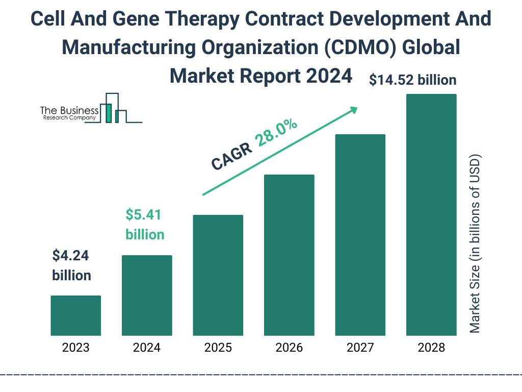 Cell And Gene Therapy Contract Development And Manufacturing Organization (CDMO) Market Report ...