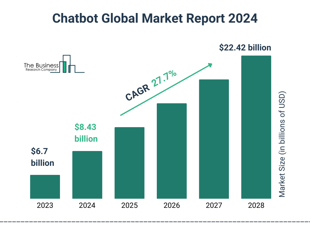 Chatbot Market Report 2024 - Chatbot Market Statistics And Key Trends