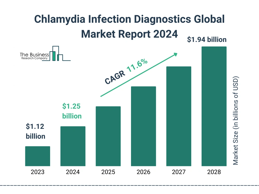Chlamydia Infection Diagnostics Market Report 2024 - Chlamydia ...