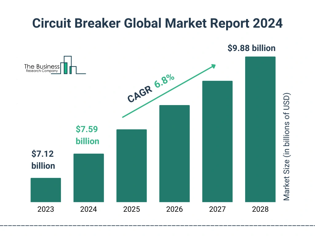 Circuit Breaker Market Size, Share, Growth Analysis Report 2024 To 2033