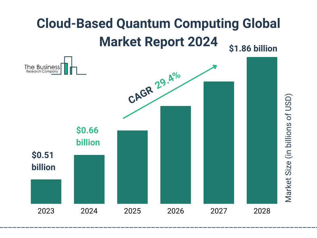 Cloud-Based Quantum Computing Market Trends, Share, Industry Report 2024-2033