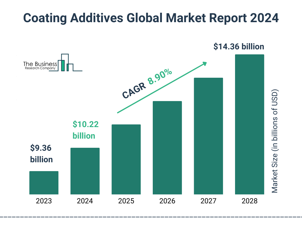 Coating Additives Market Segments Report 2024, Industry Share Report To 2033