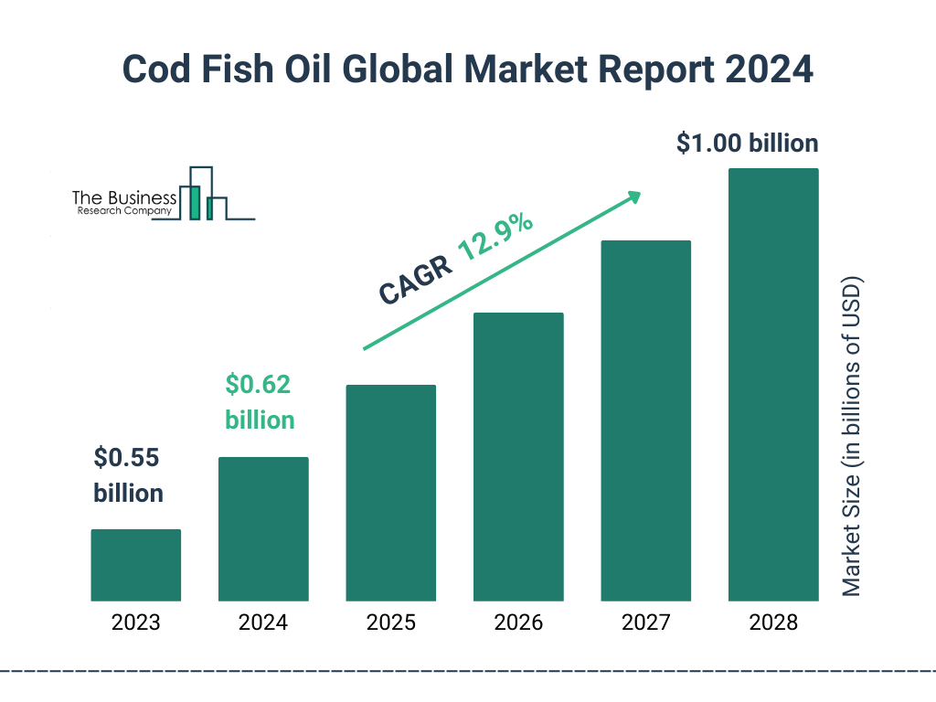 Cod Fish Oil Market Report 2024 - Cod Fish Oil Market Statistics And ...