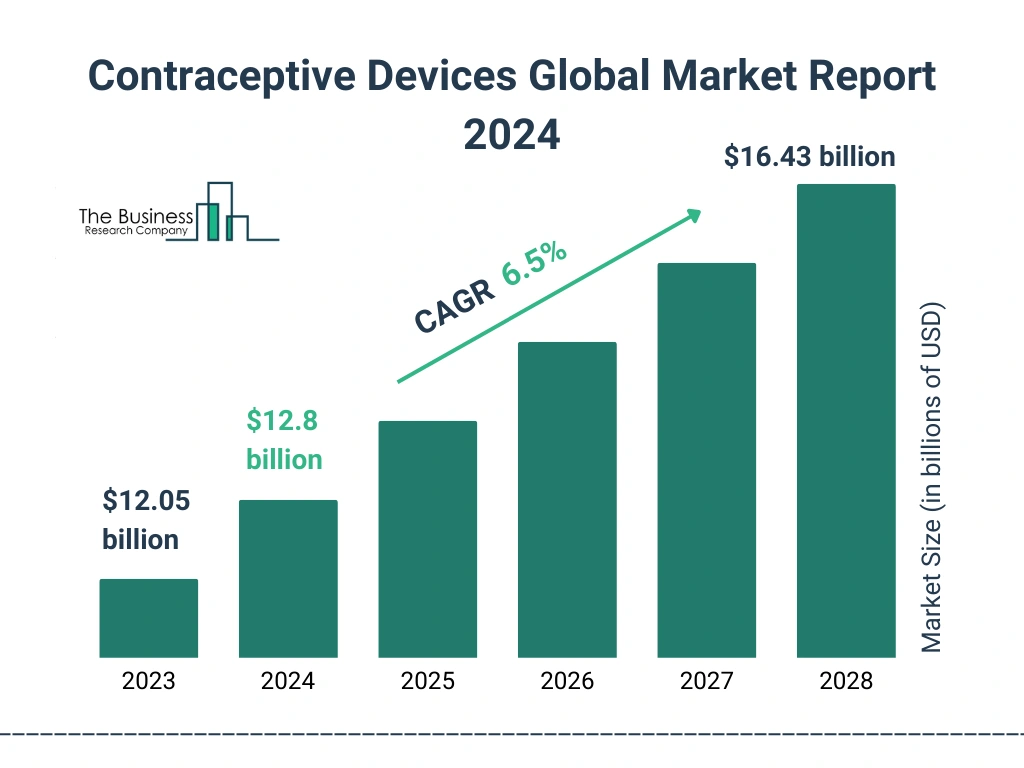 Contraceptive Devices Market Report 2024 - Contraceptive Devices ...