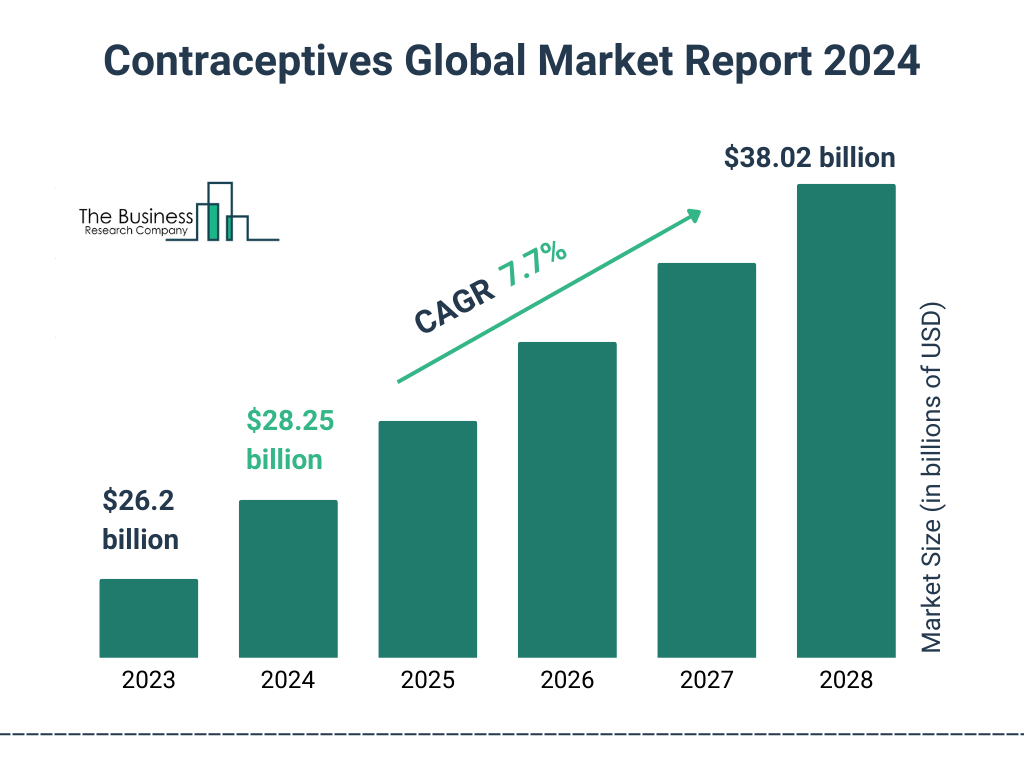 Contraceptives Market Report 2024 - Contraceptives Market Growth and ...