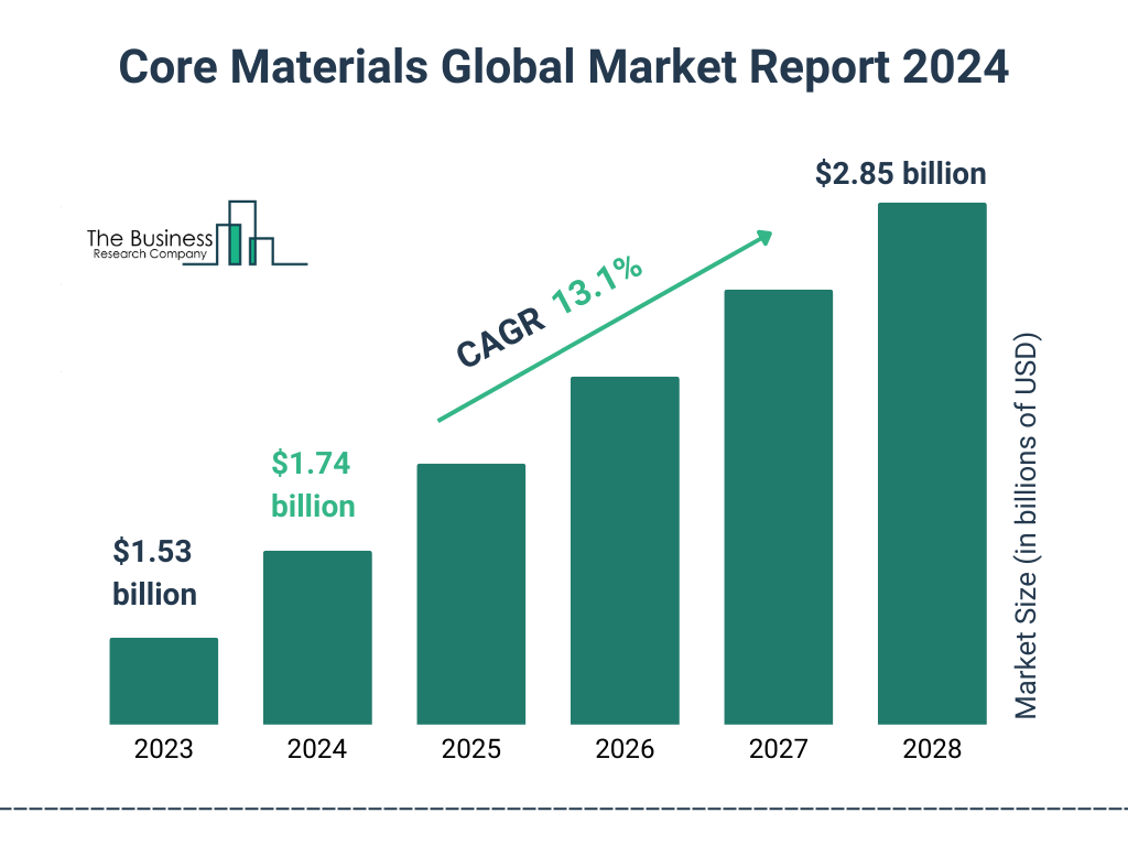 Global Core Materials Market Report 2024 - Core Materials Market ...