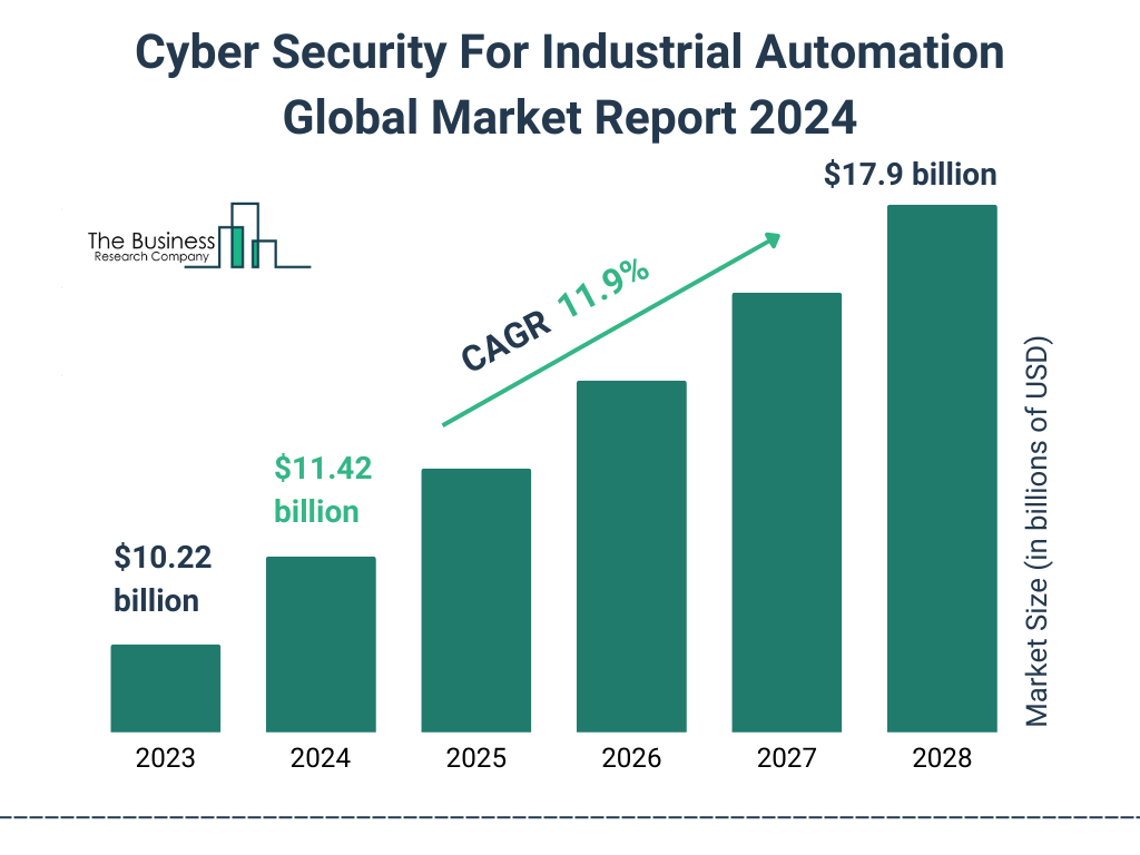 Cyber Security For Industrial Automation Market Report 2024, Industry And Forecast
