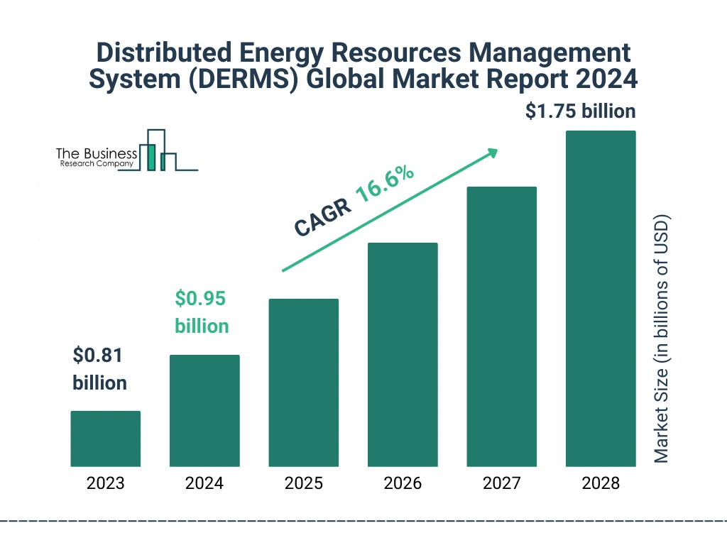Distributed Energy Resources Management System (DERMS) Market Report ...