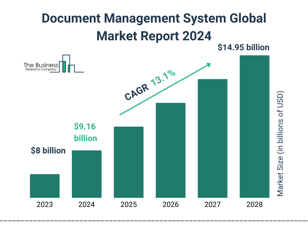Document Management System Market Report 2024, Market Demand And Analysis