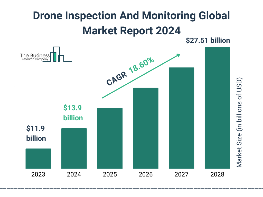 Drone Inspection And Monitoring Market Report 2024 - Drone Inspection ...