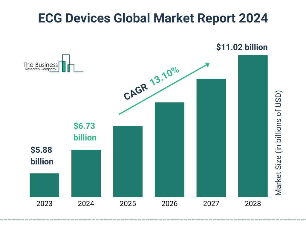 Ecg Devices Market Report 2024 - Ecg Devices Market Analysis And ...
