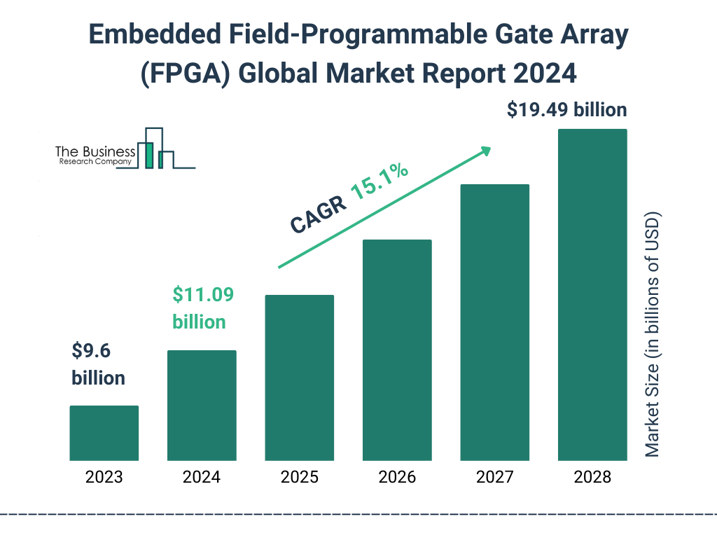 Embedded Field-Programmable Gate Array (FPGA) Market 2024 & Trends, Growth