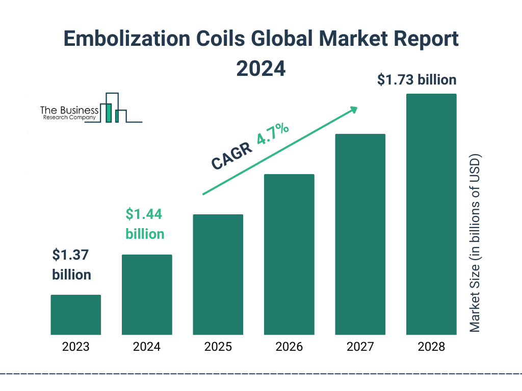 Embolization Coils Market Report 2024 - Industry Overview And Size