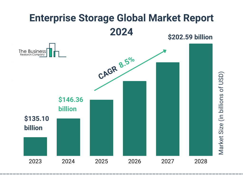 Enterprise Storage Market Report 2024 - Enterprise Storage Market Share ...