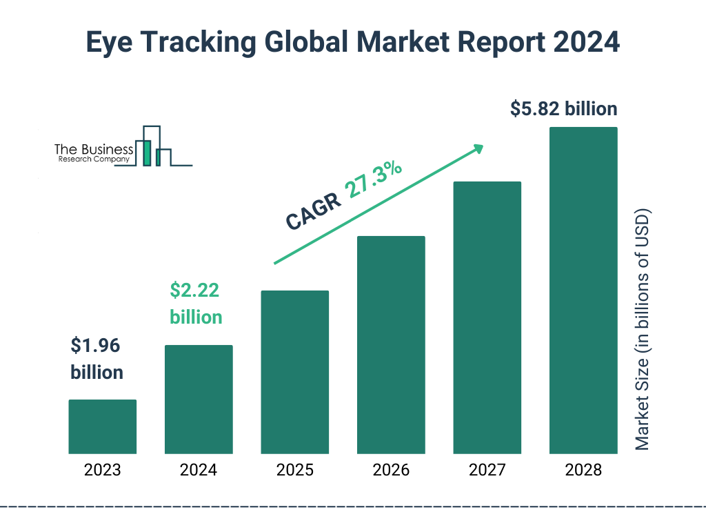 Eye Tracking Market Report 2024 - Eye Tracking Market Trends And Analysis