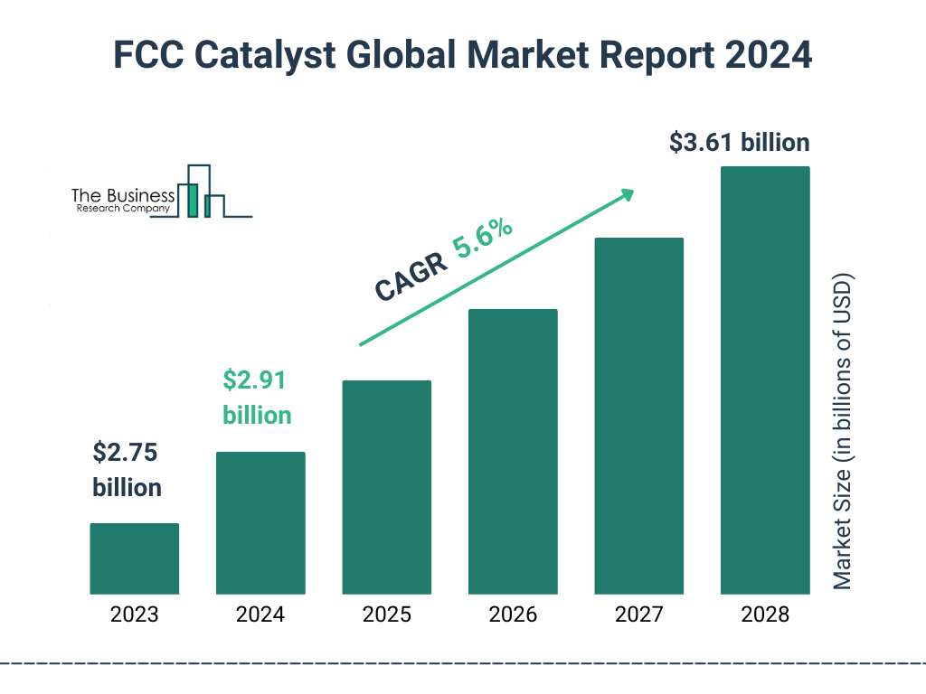 Fcc Catalyst Market Report 2024 - Fluid Catalytic Cracking Catalyst ...