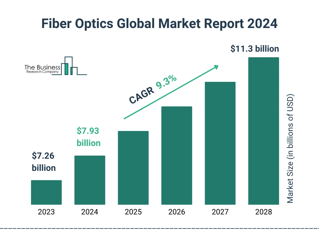 Fiber Optics Market Report 2024 - Fiber Optics Industry Statistics and ...