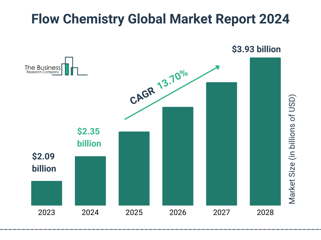 Flow Chemistry Market Report 2024 - Flow Chemistry Market Trends and Share
