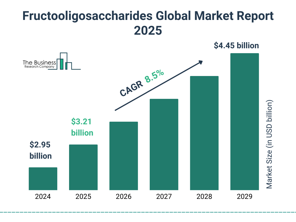 Fructooligosaccharides Market Report 2025 - Fructooligosaccharides ...