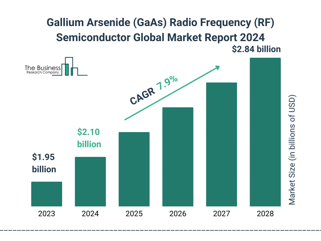 Gallium Arsenide (GaAs) Radio Frequency (RF) Semiconductor Market ...