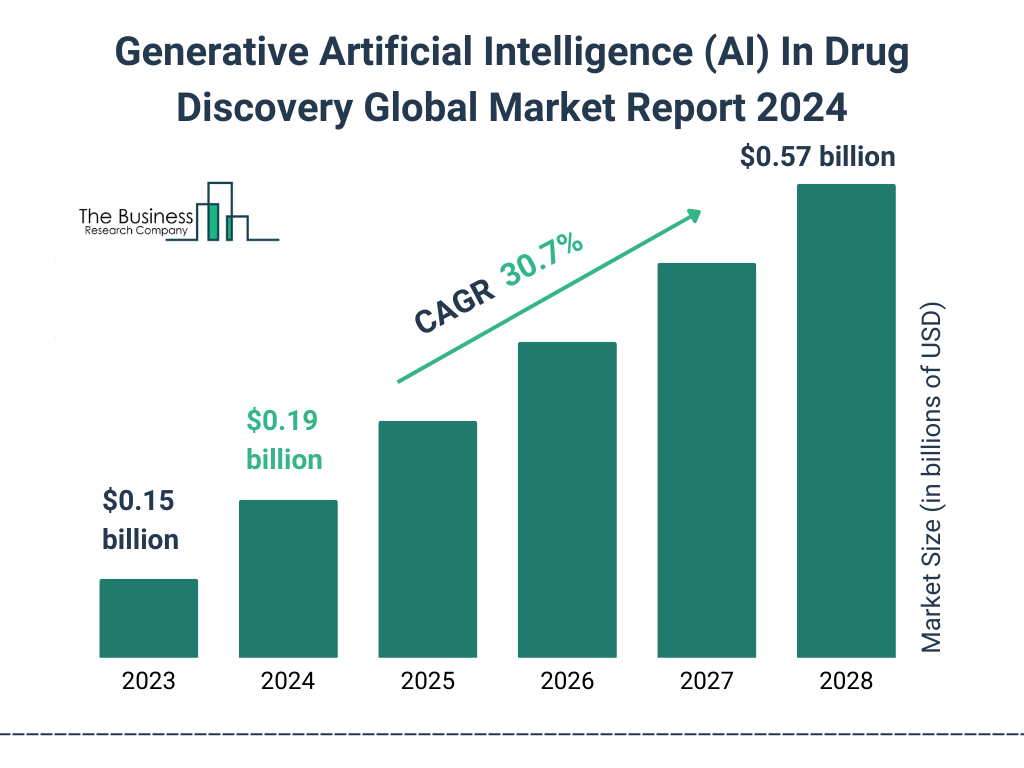 Generative Artificial Intelligence (AI) In Drug Discovery Market Report 2024 - Generative ...