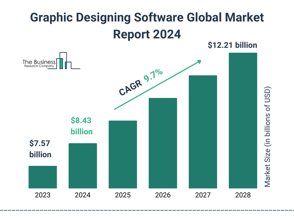 Graphic Designing Software Market Size, Analysis, Share, Forecast To 2033