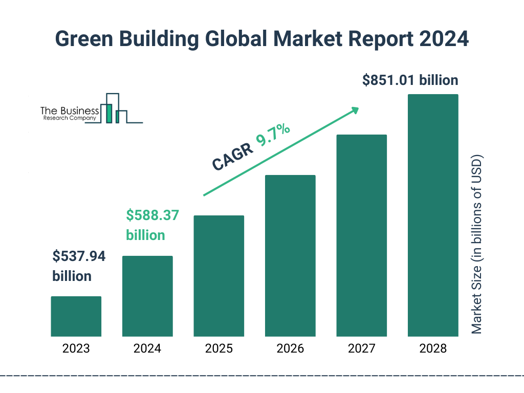 Green Building Market Report 2024 - Green Building Market Share and Analysis