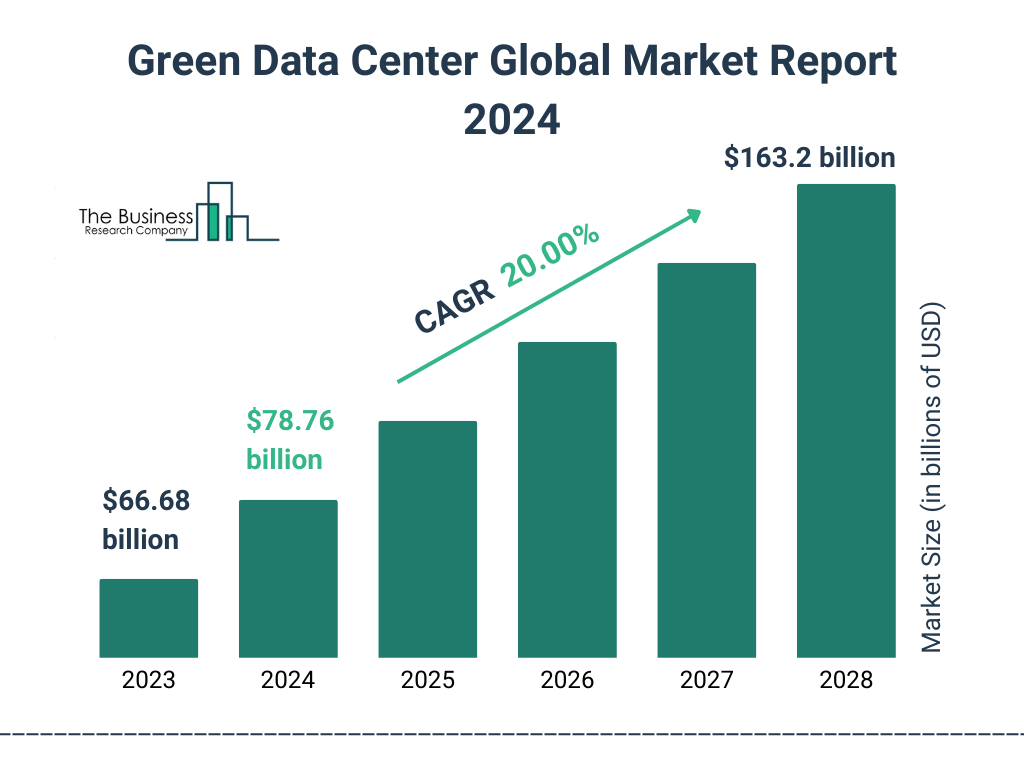 Green Data Center Market Report 2024 - Green Data Center Market Share And Forecast By 2033