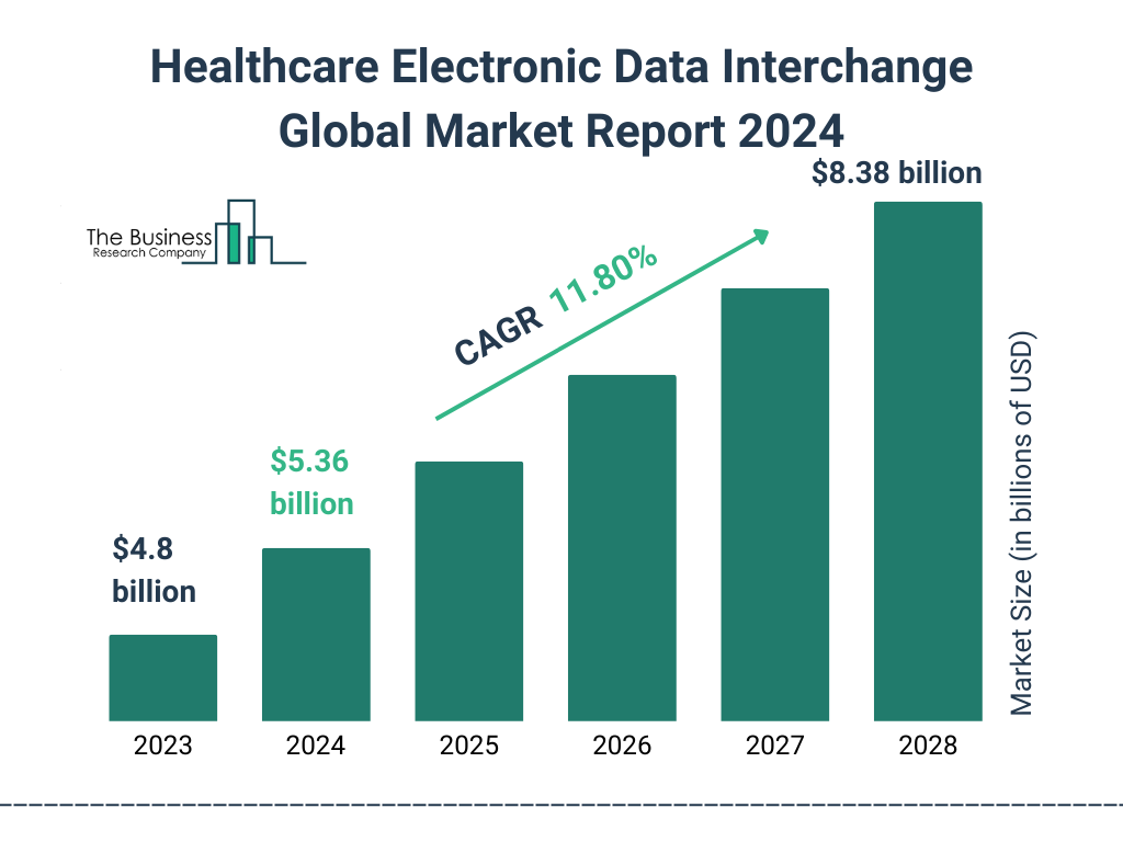 Healthcare Electronic Data Interchange Market Report 2024, Size and Growth
