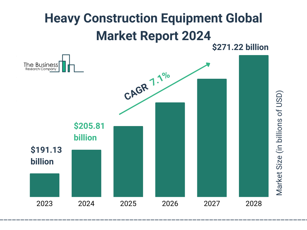 Heavy Construction Equipment Market Opportunities Report 2024 And ...
