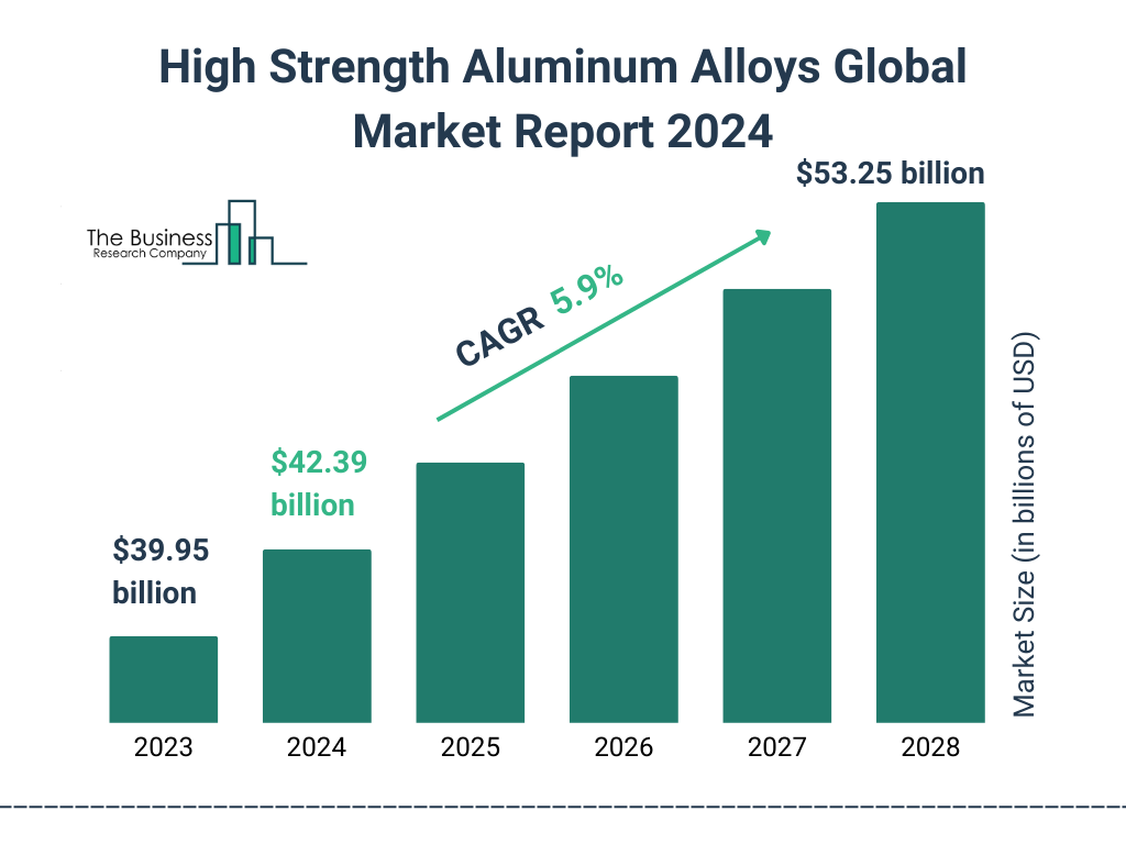 High Strength Aluminum Alloys Market Report 2024 Market Demand And Size