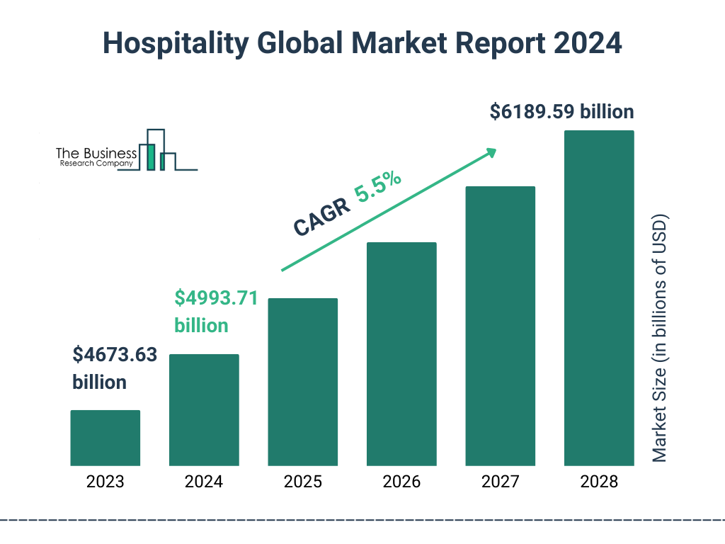 Global Hospitality Market Report 2024 - Hospitality Market Opportunities And Market Trend ...