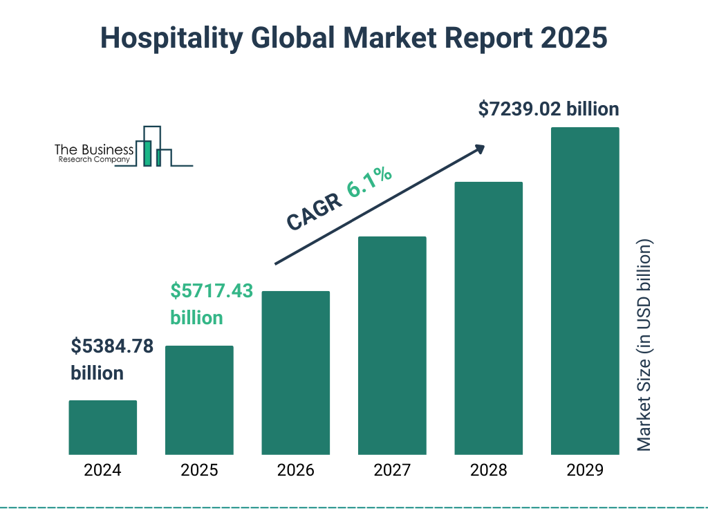 Global Hospitality Market Report 2025, Trend & Analysis 2034