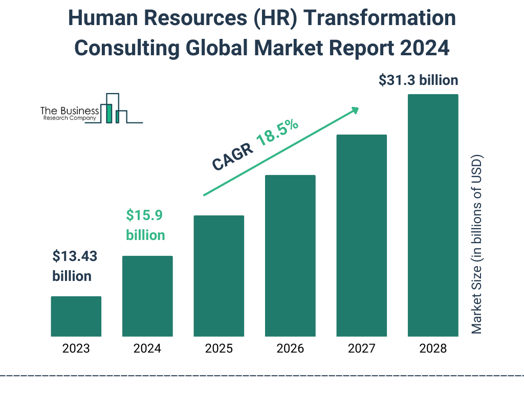 Human Resources Transformation Consulting Market Report 2024 - HR ...